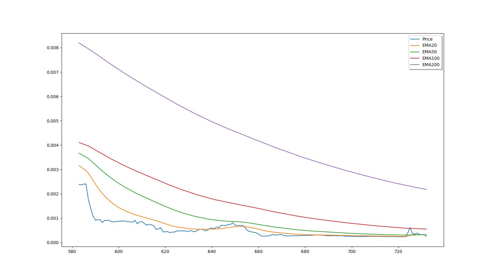 GAM3S.GG Exponential Moving Averages