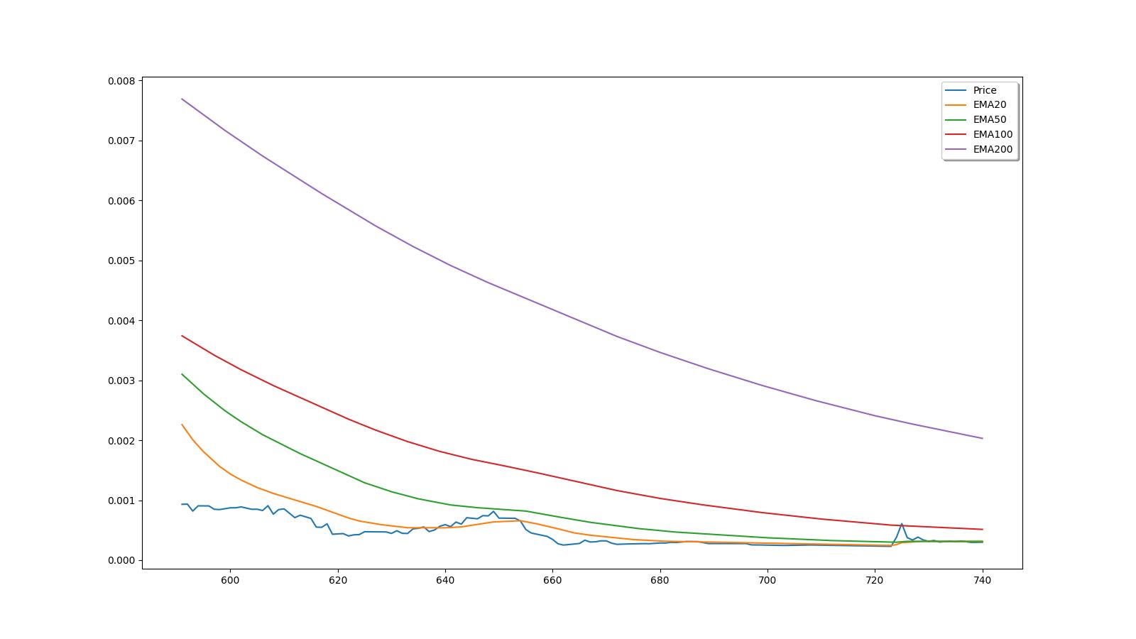 GAM3S.GG Exponential Moving Averages