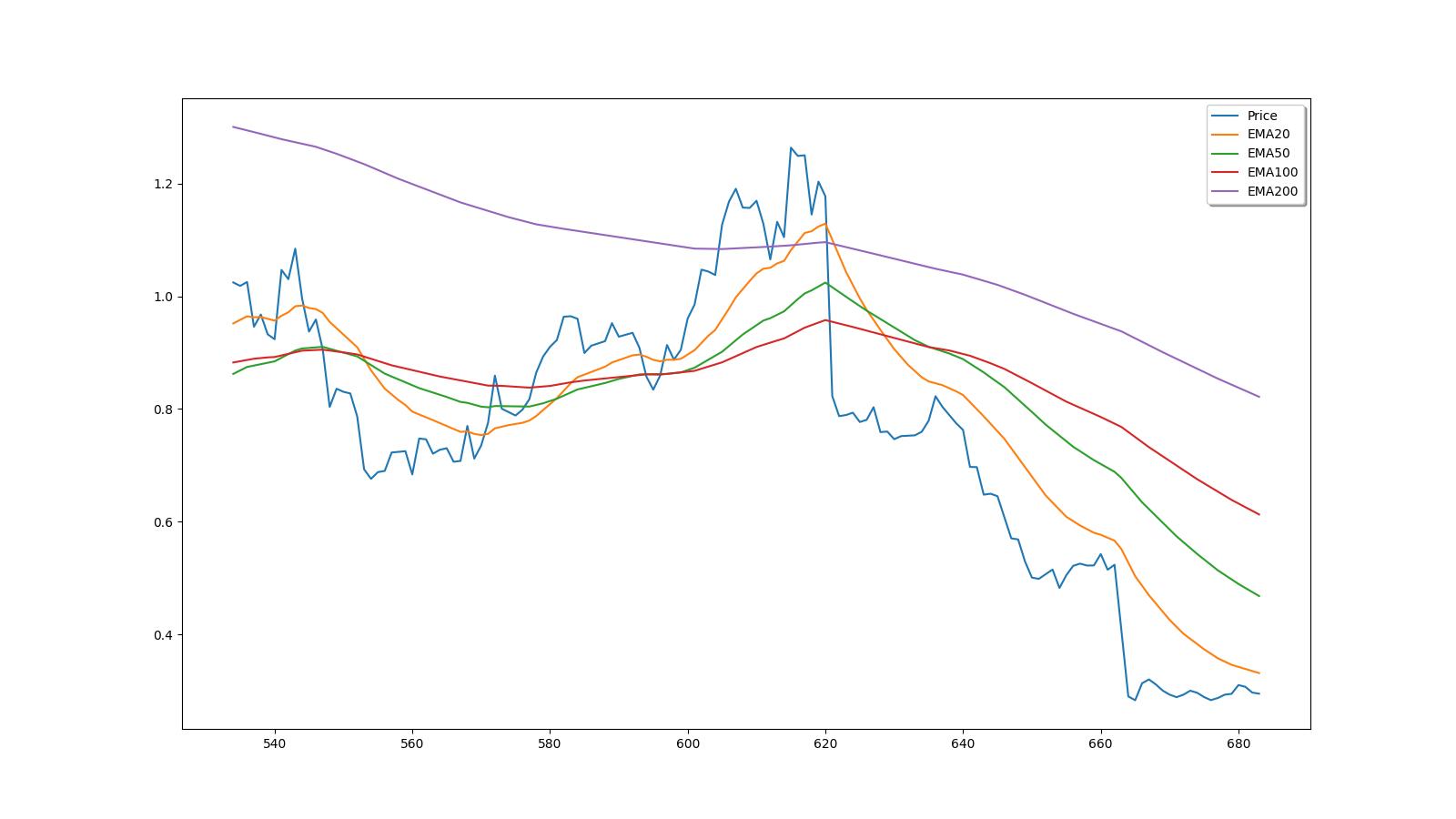 Gambex Exponential Moving Averages