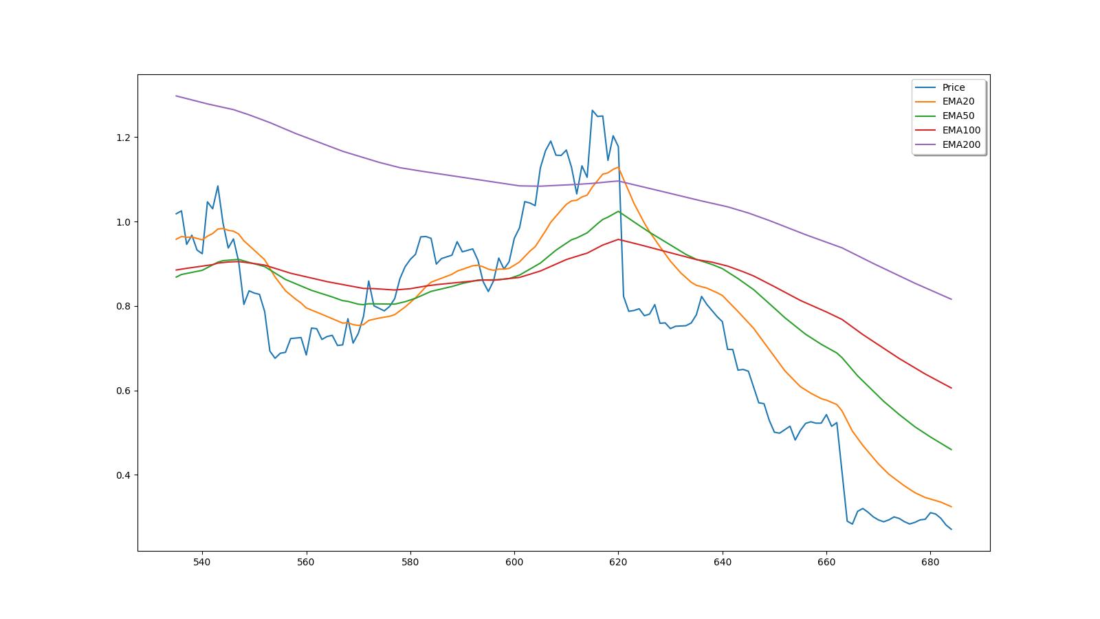 Gambex Exponential Moving Averages