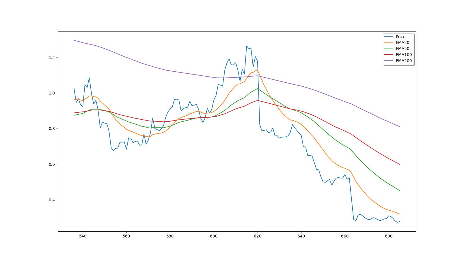 Gambex Exponential Moving Averages