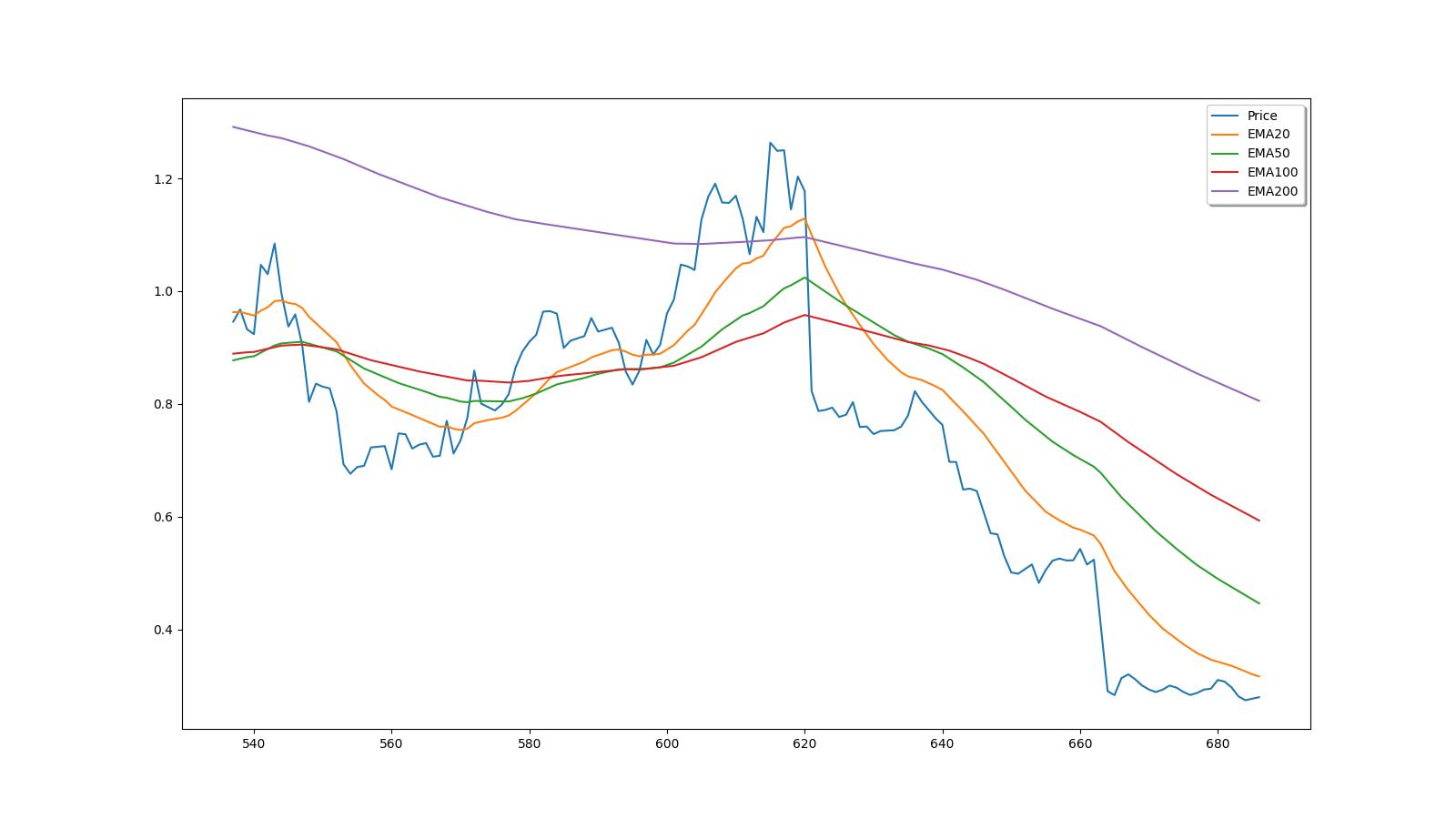 Gambex Exponential Moving Averages