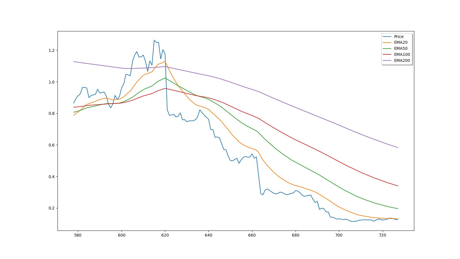 Gambex Exponential Moving Averages
