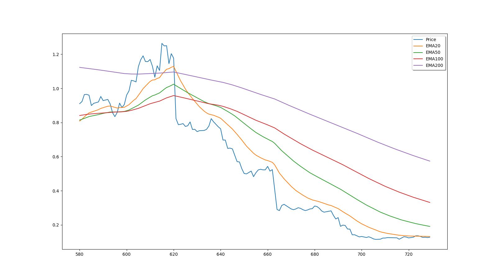 Gambex Exponential Moving Averages