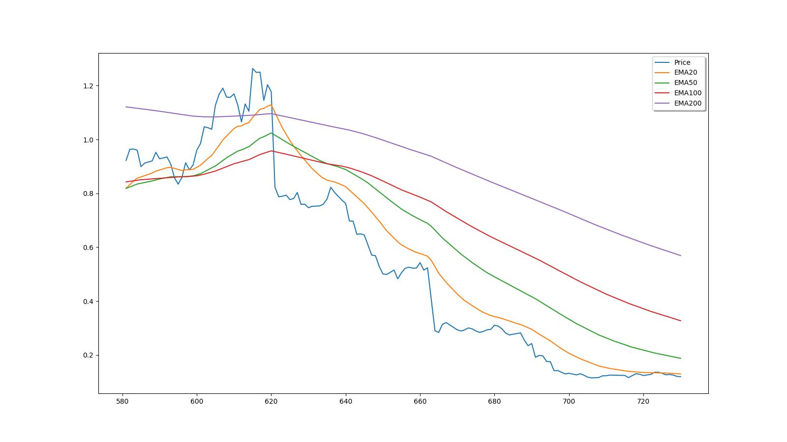 Gambex Exponential Moving Averages