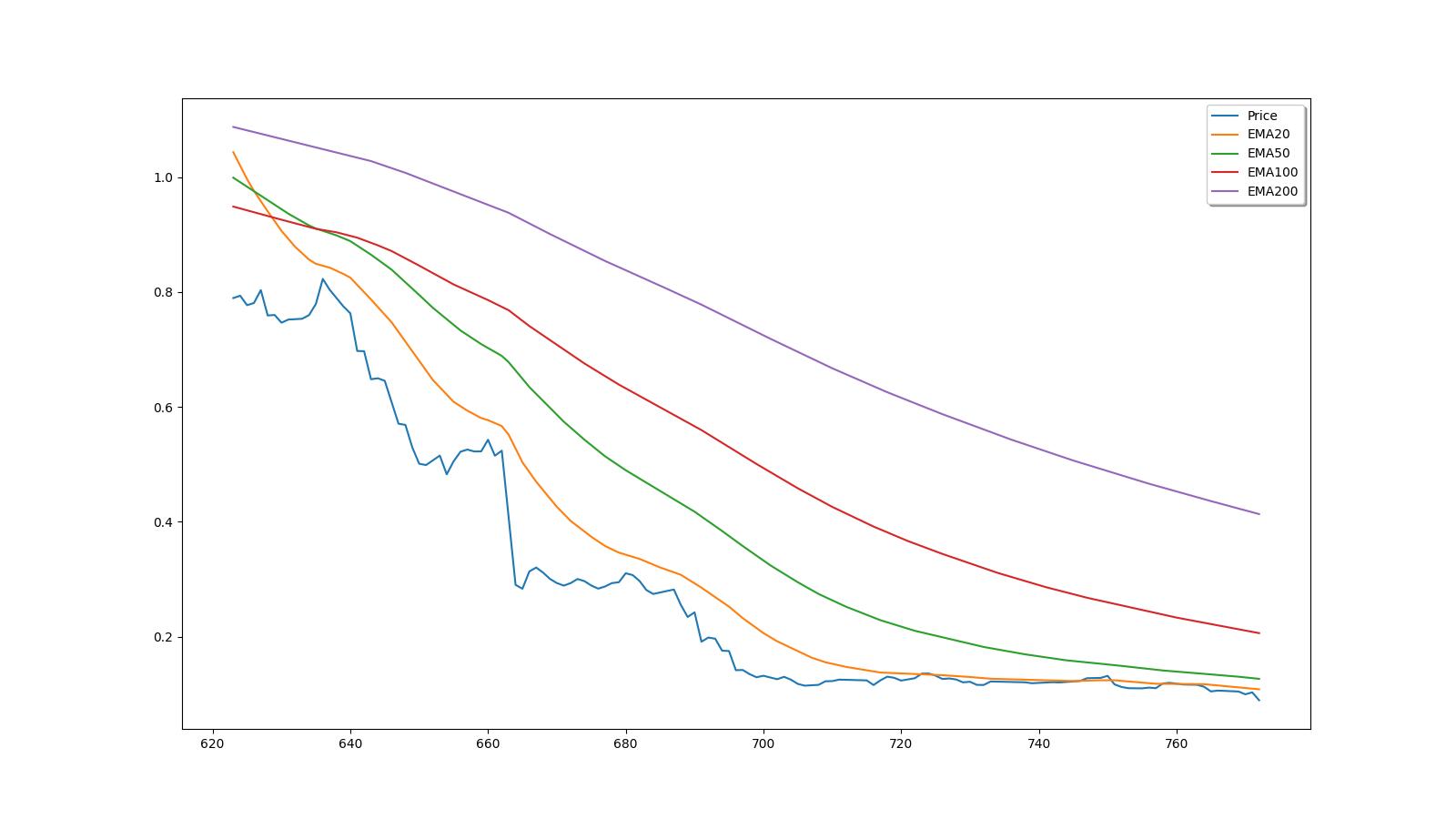 Gambex Exponential Moving Averages