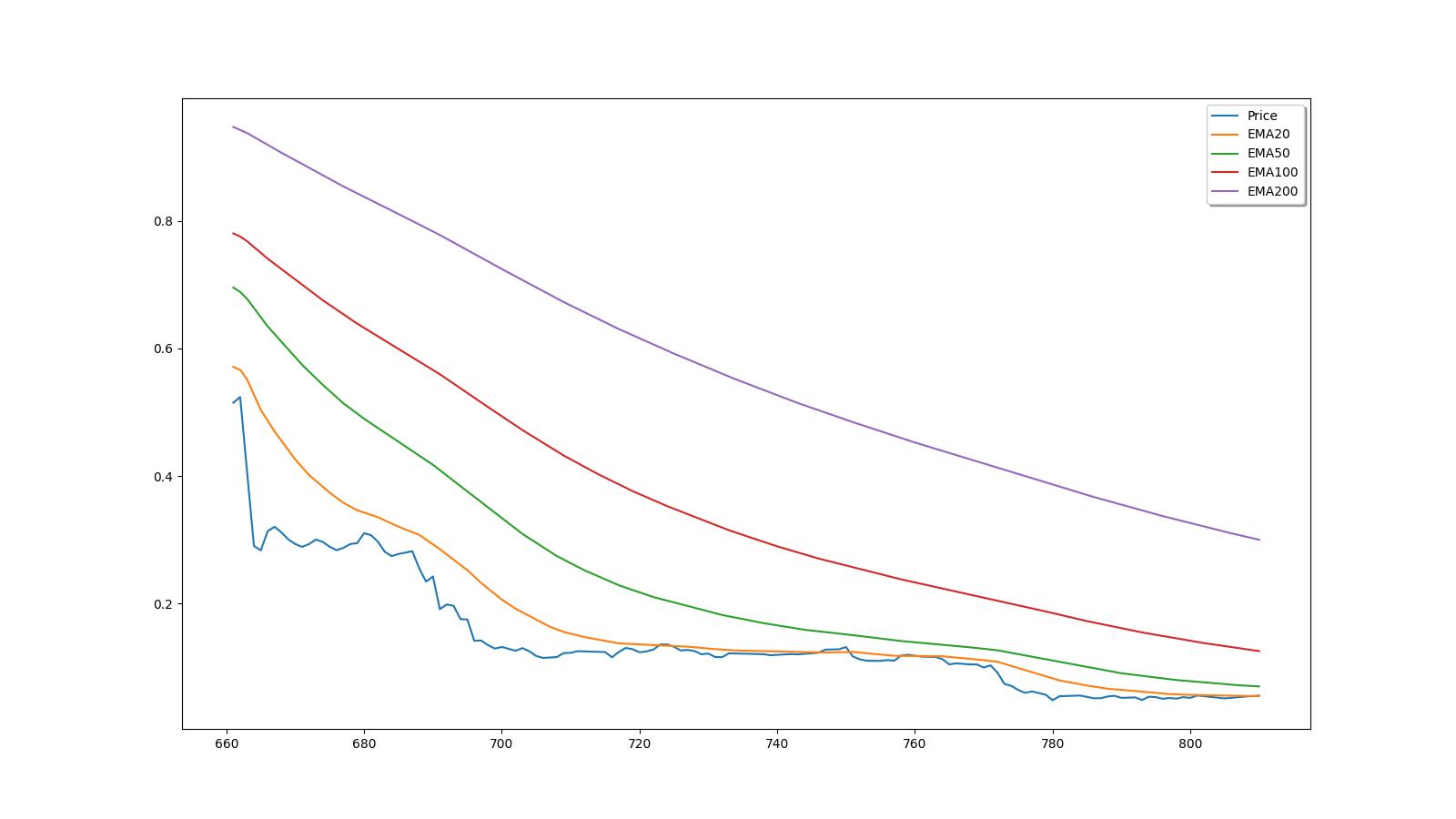 Gambex Exponential Moving Averages