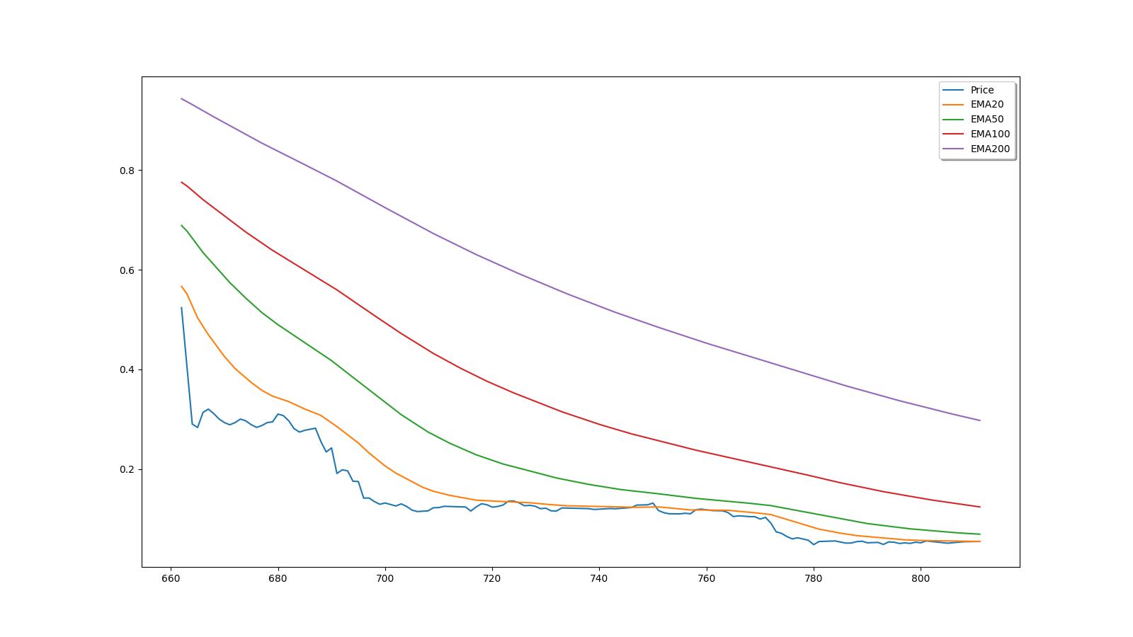 Gambex Exponential Moving Averages