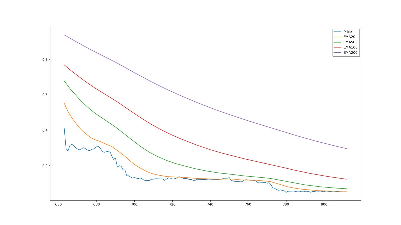 Gambex Exponential Moving Averages