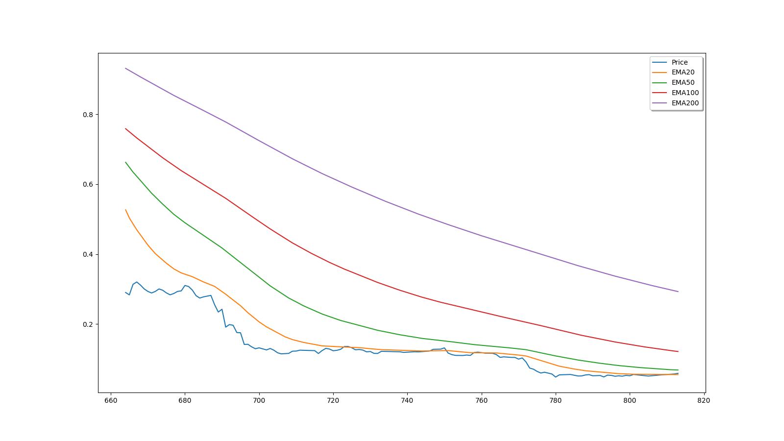 Gambex Exponential Moving Averages
