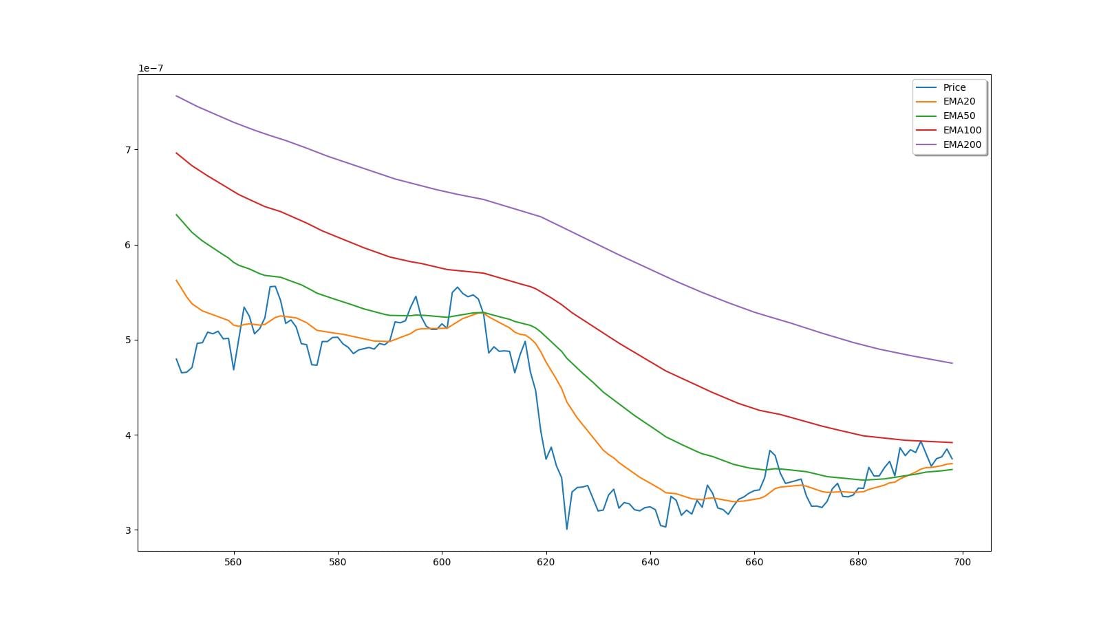 Gambit Exponential Moving Averages