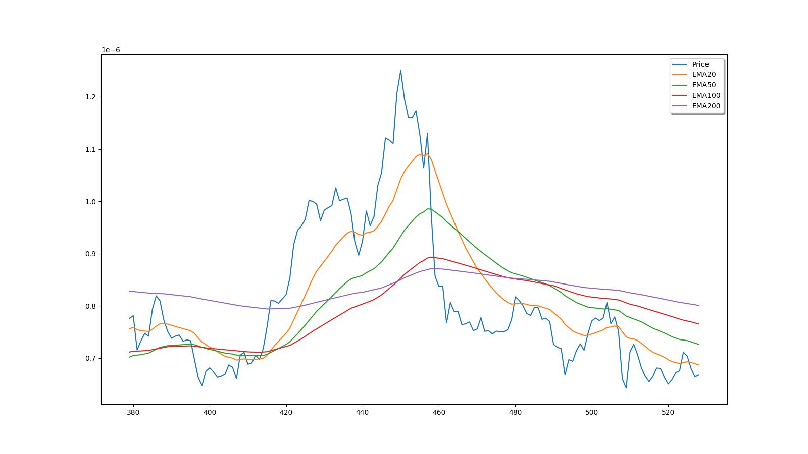 Gambit Exponential Moving Averages