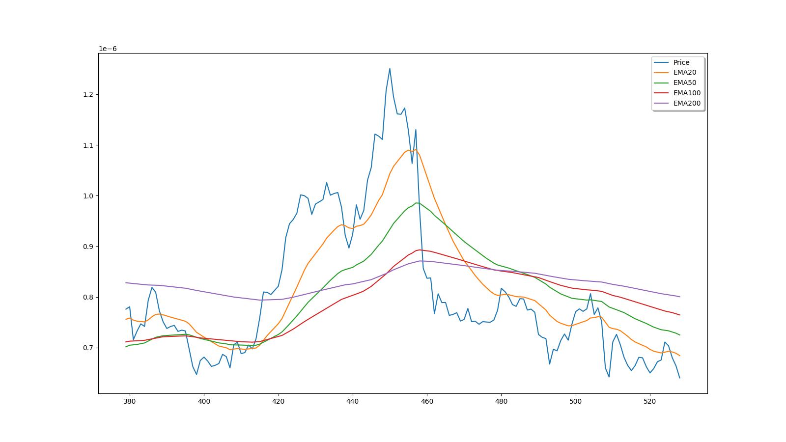 Gambit Exponential Moving Averages