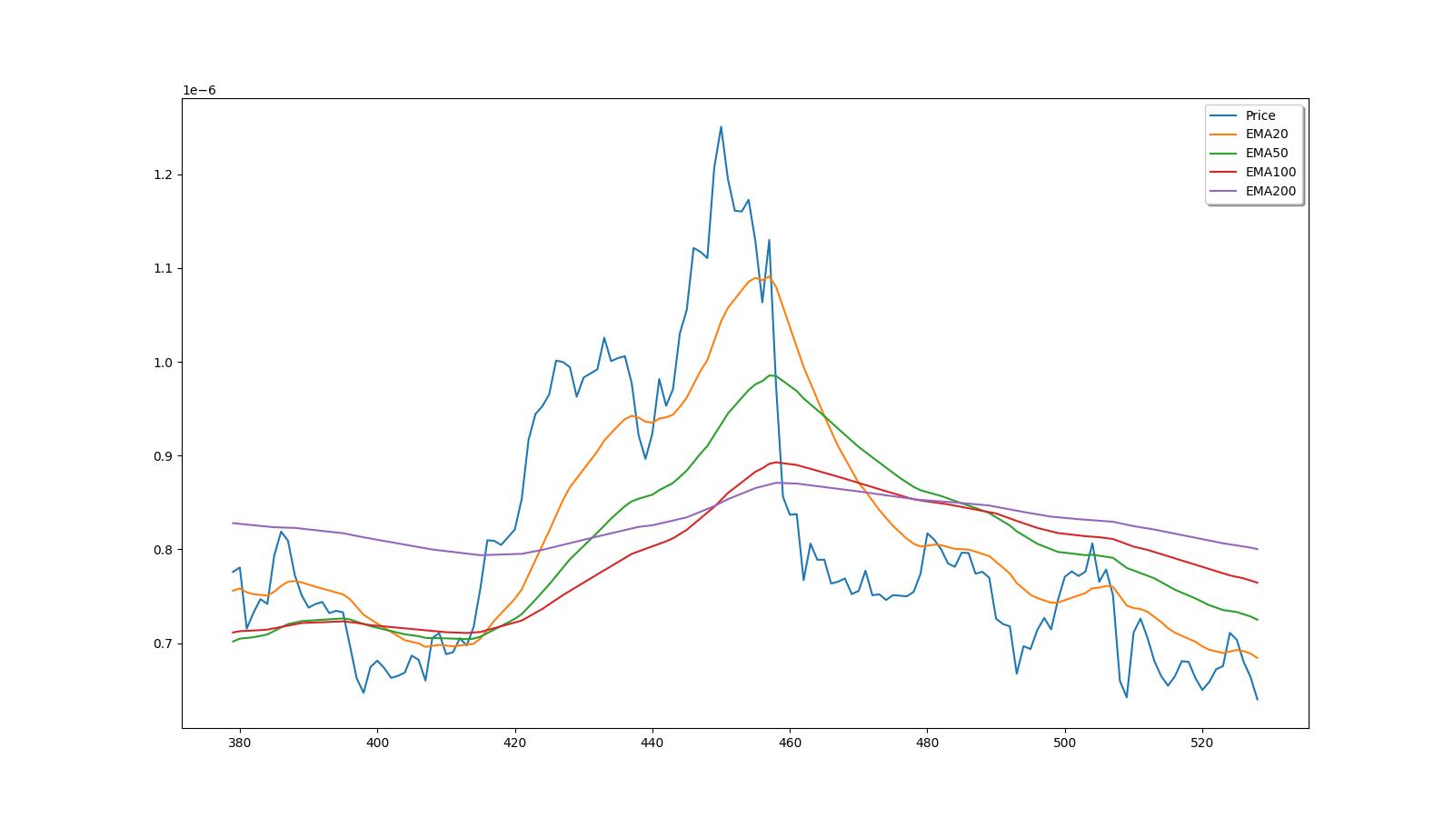 Gambit Exponential Moving Averages