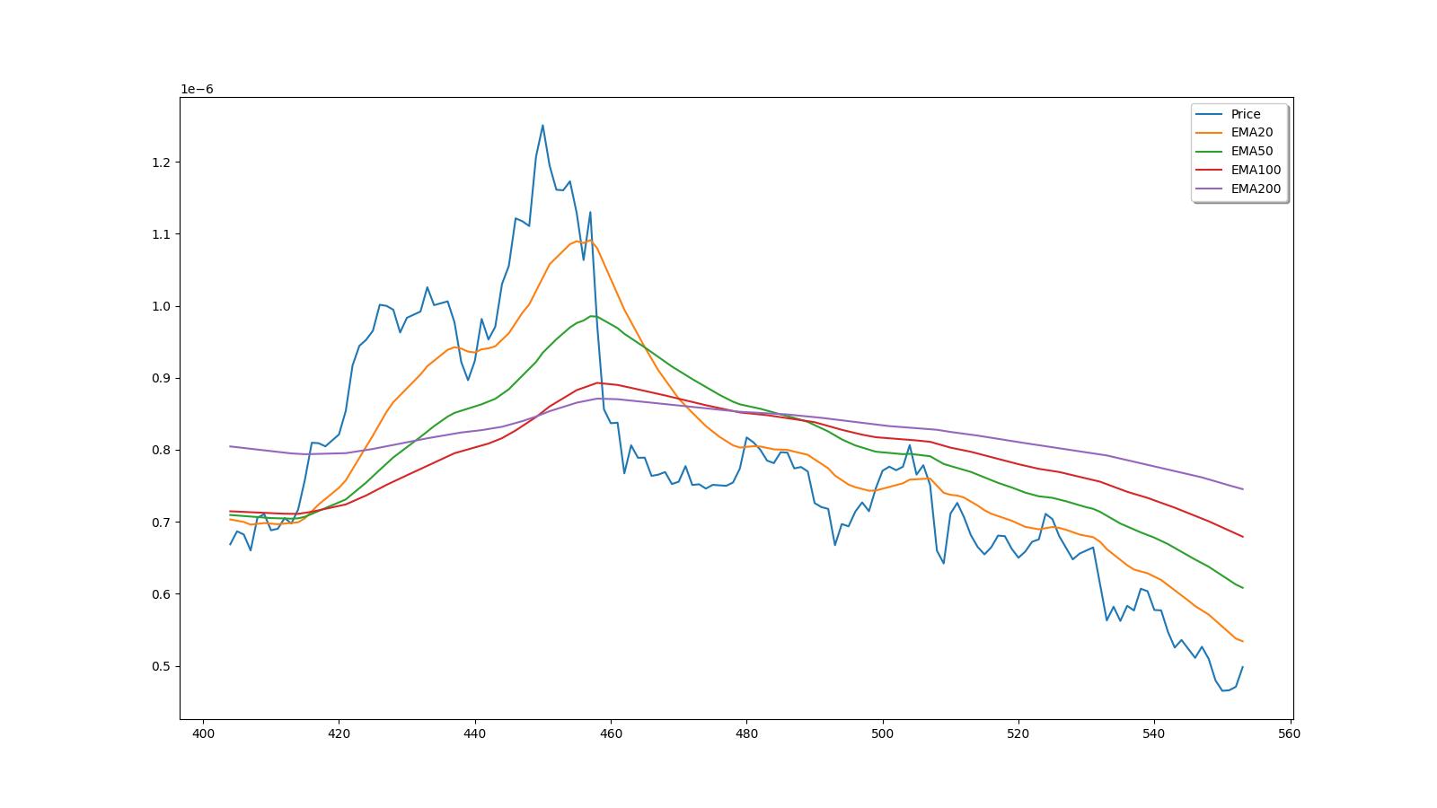 Gambit Exponential Moving Averages