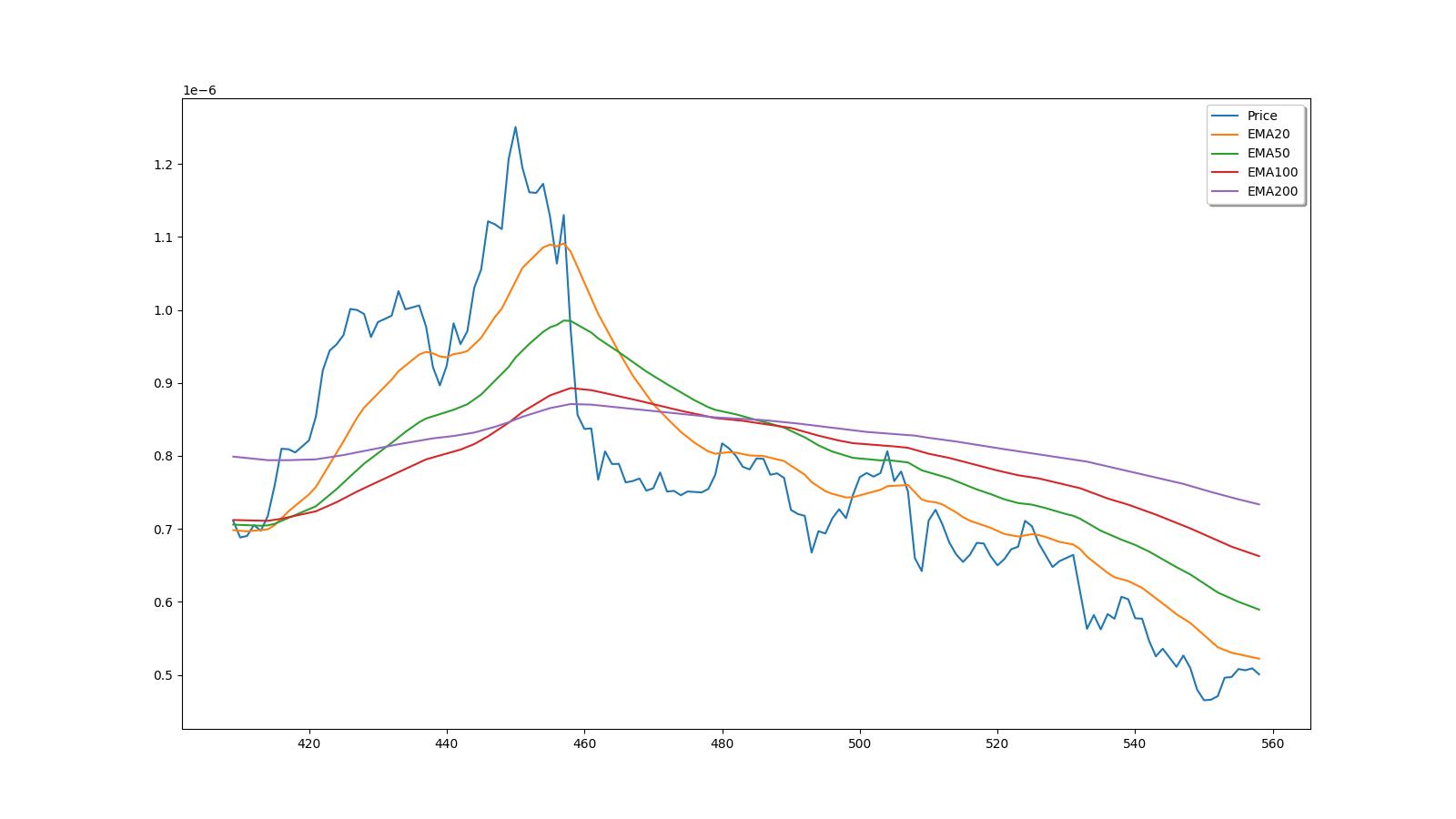 Gambit Exponential Moving Averages