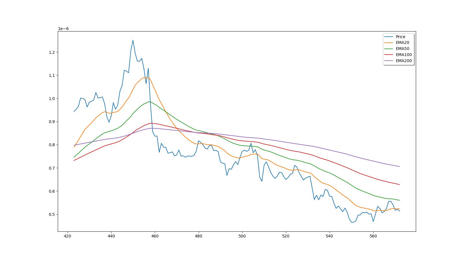 Gambit Exponential Moving Averages