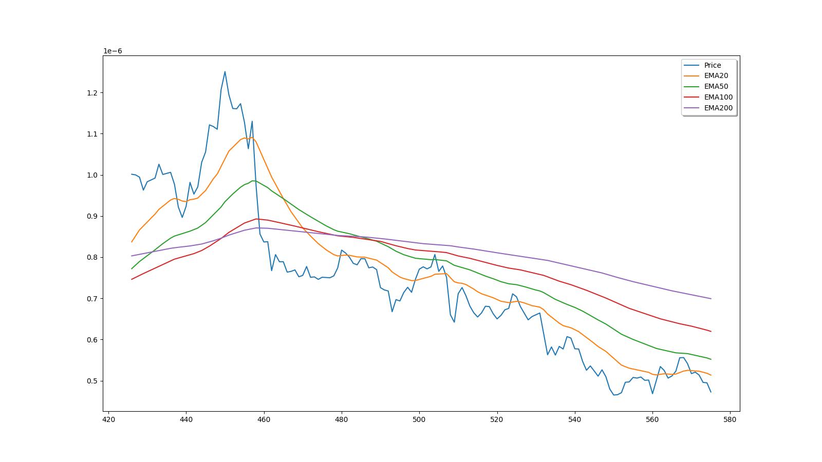 Gambit Exponential Moving Averages