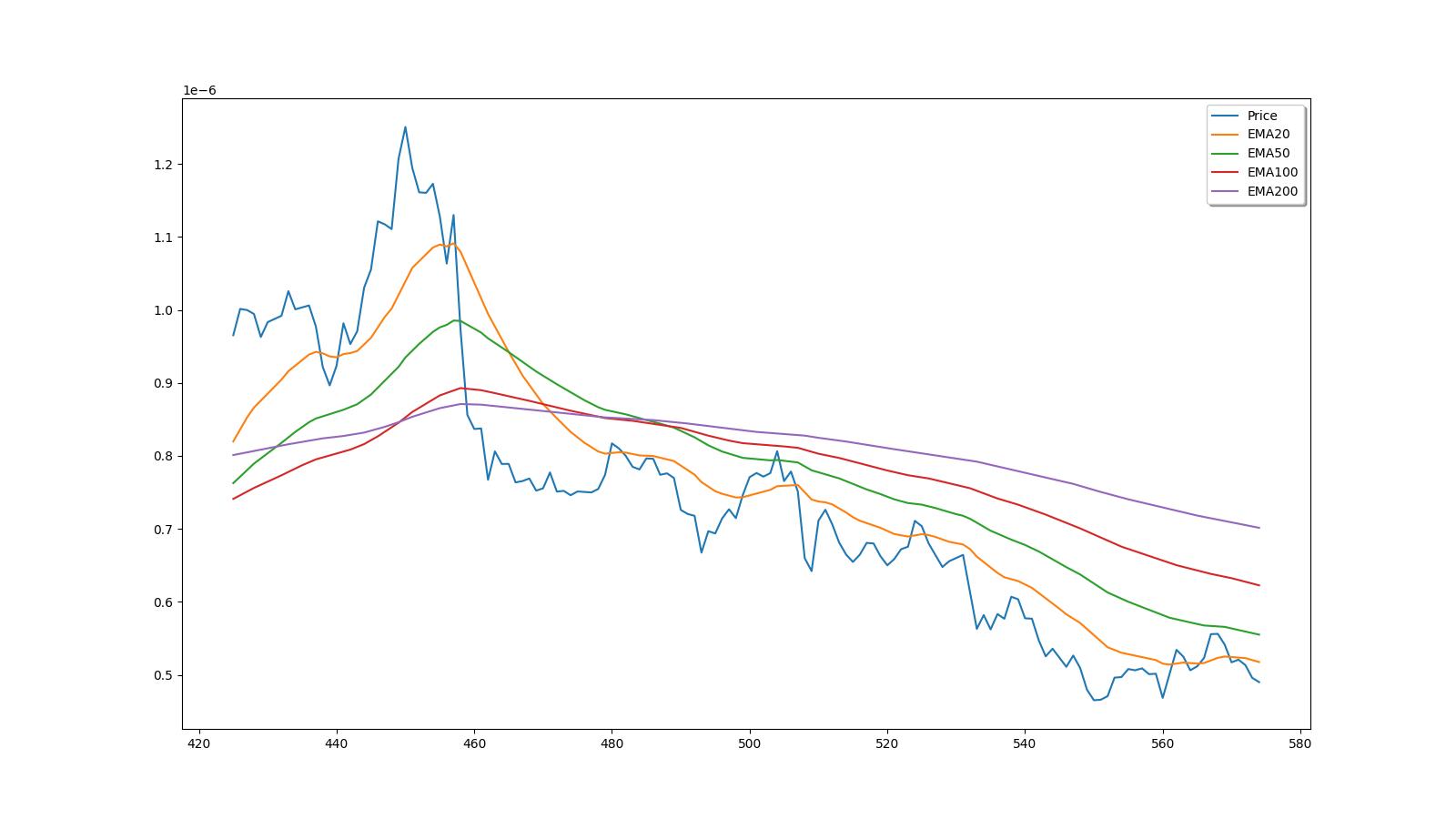 Gambit Exponential Moving Averages