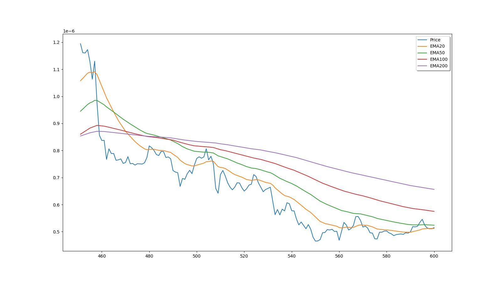 Gambit Exponential Moving Averages