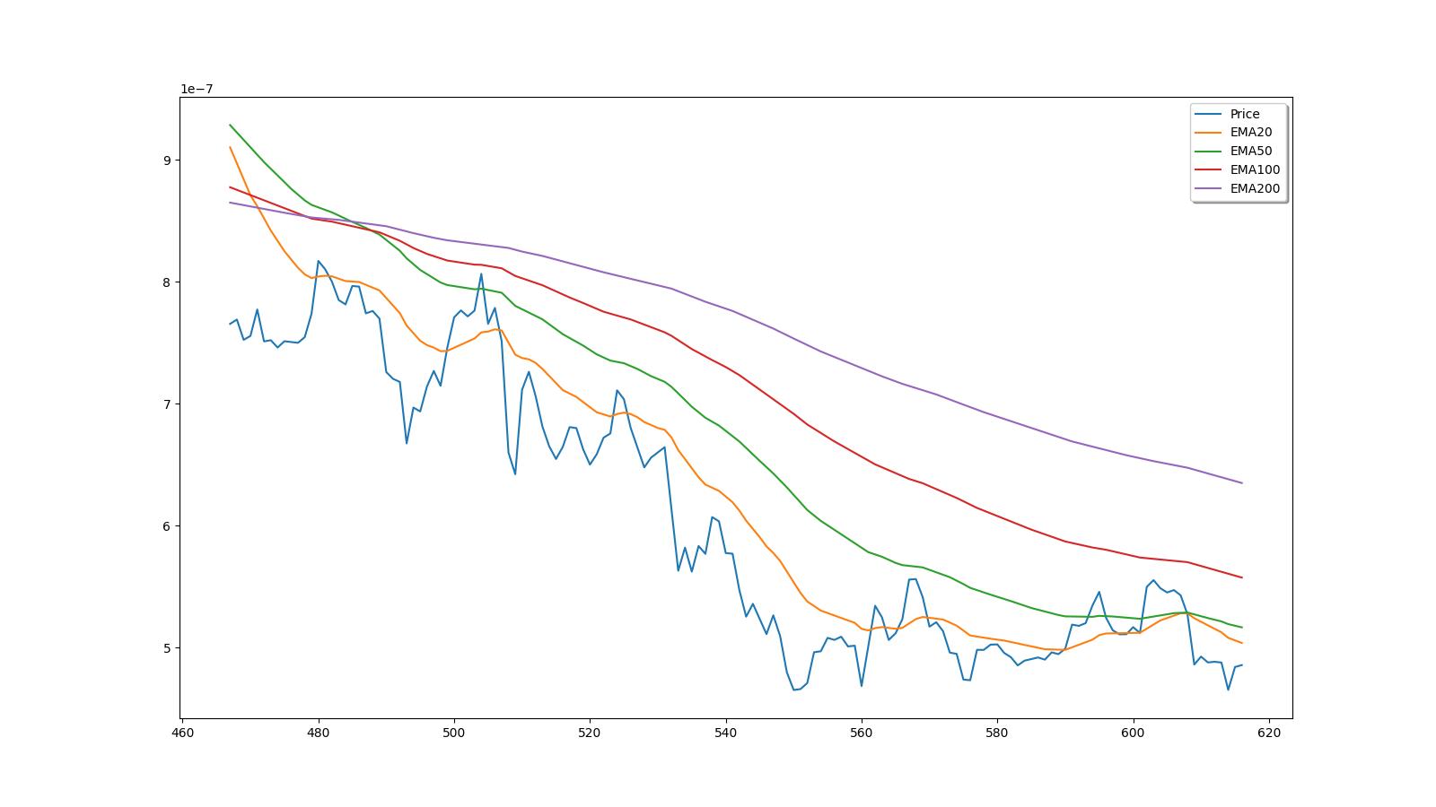 Gambit Exponential Moving Averages