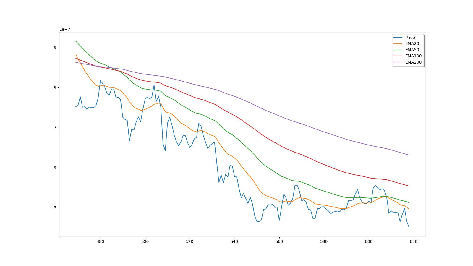 Gambit Exponential Moving Averages