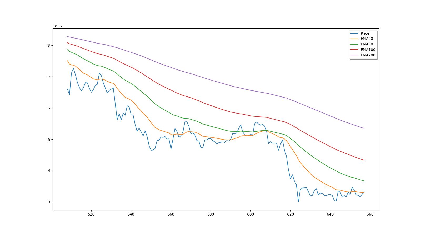 Gambit Exponential Moving Averages
