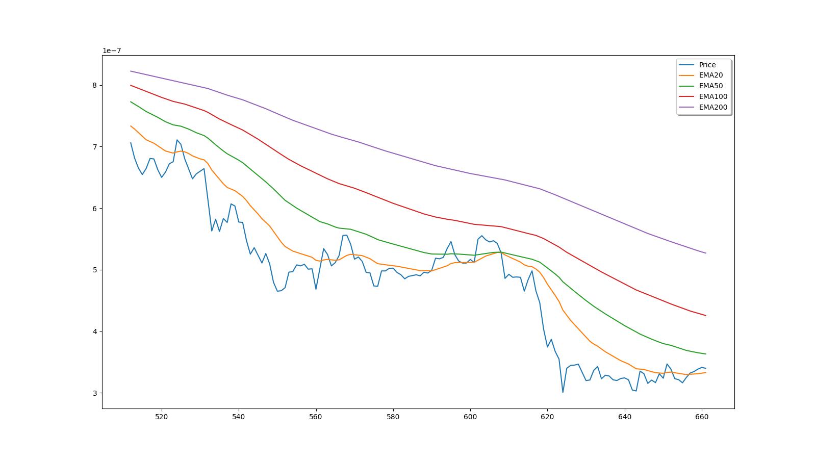 Gambit Exponential Moving Averages