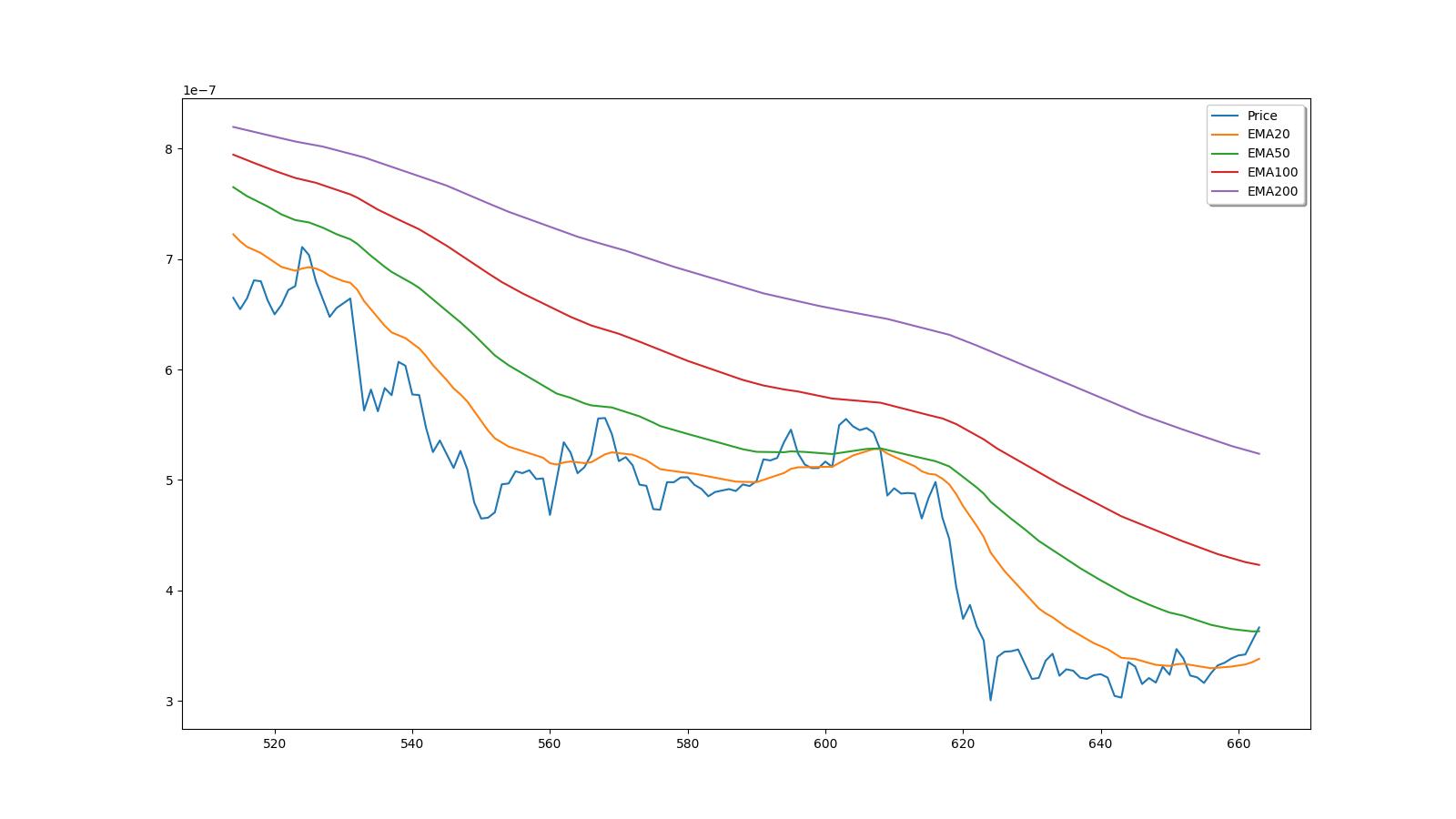 Gambit Exponential Moving Averages