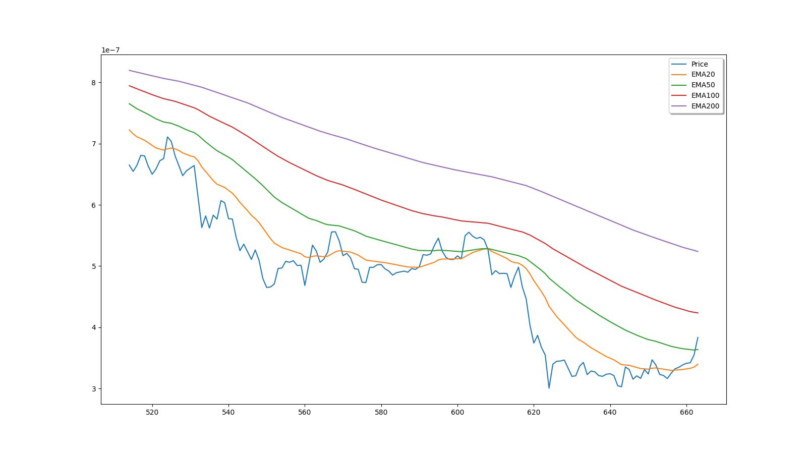Gambit Exponential Moving Averages