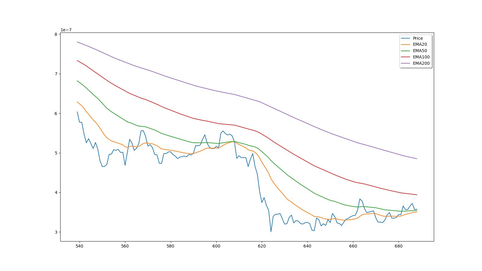 Gambit Exponential Moving Averages