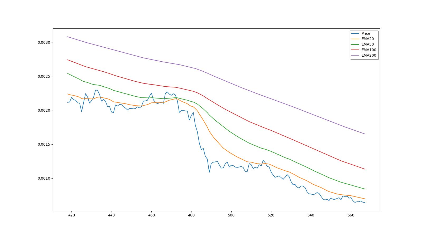 Game 5 BALL Exponential Moving Averages