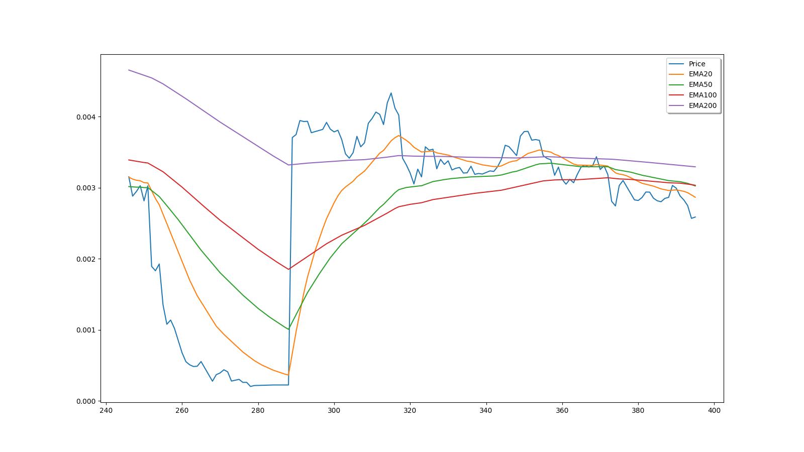 Game 5 BALL Exponential Moving Averages