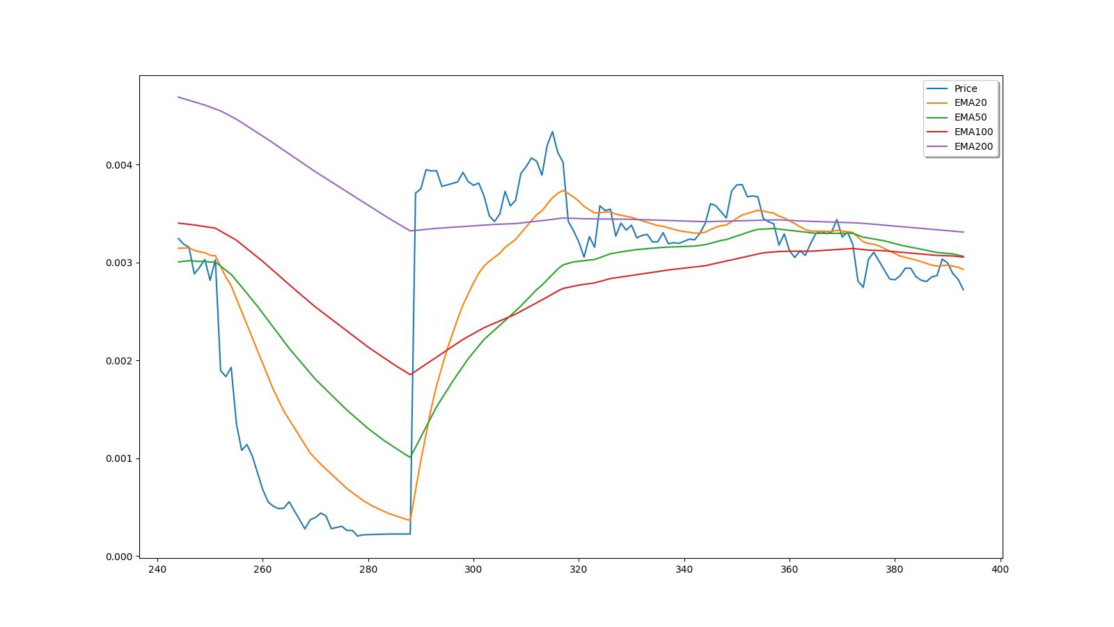 Game 5 BALL Exponential Moving Averages