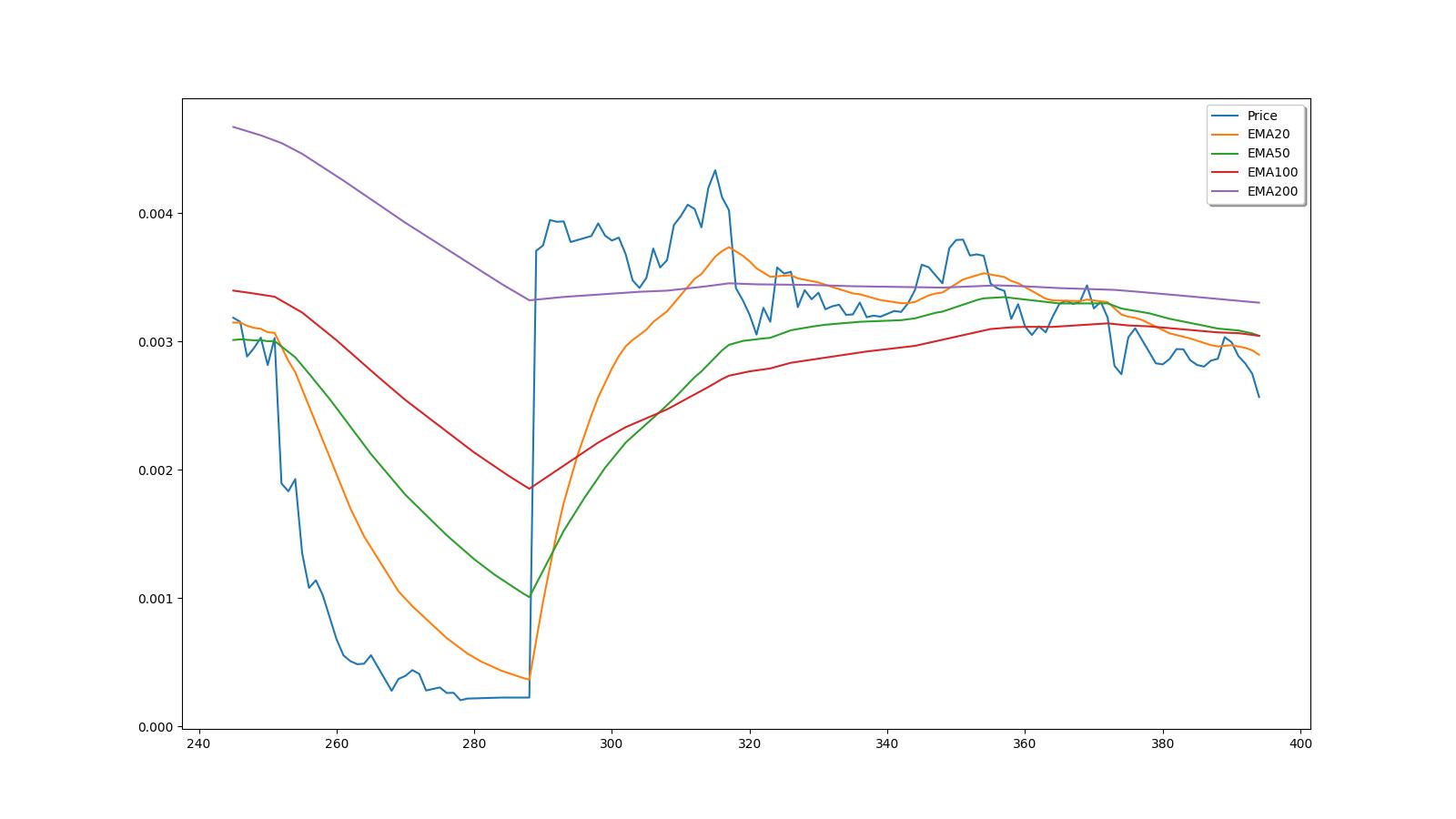 Game 5 BALL Exponential Moving Averages