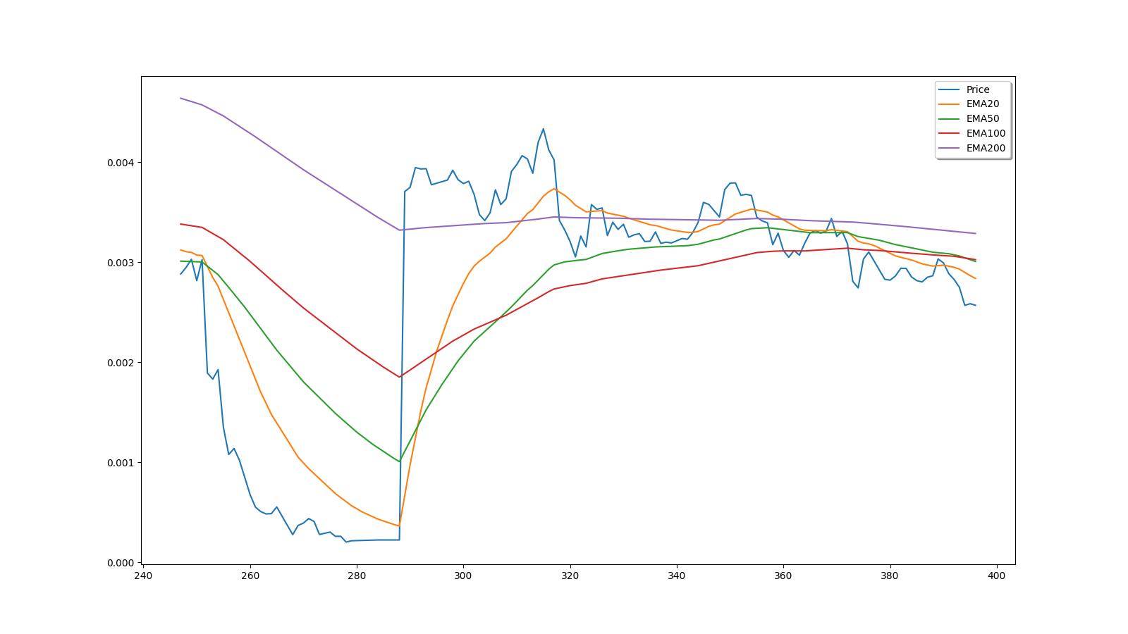 Game 5 BALL Exponential Moving Averages