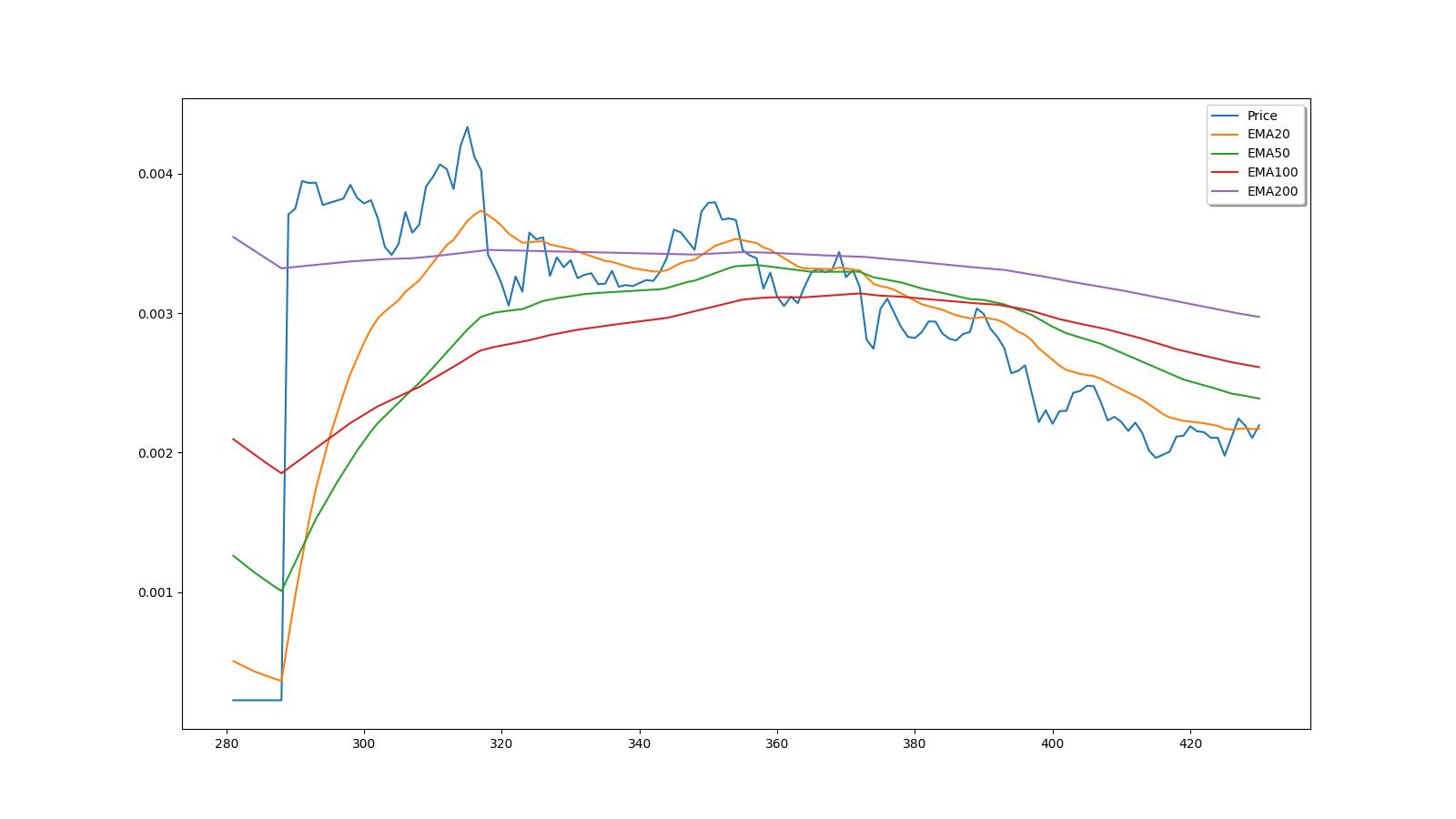 Game 5 BALL Exponential Moving Averages
