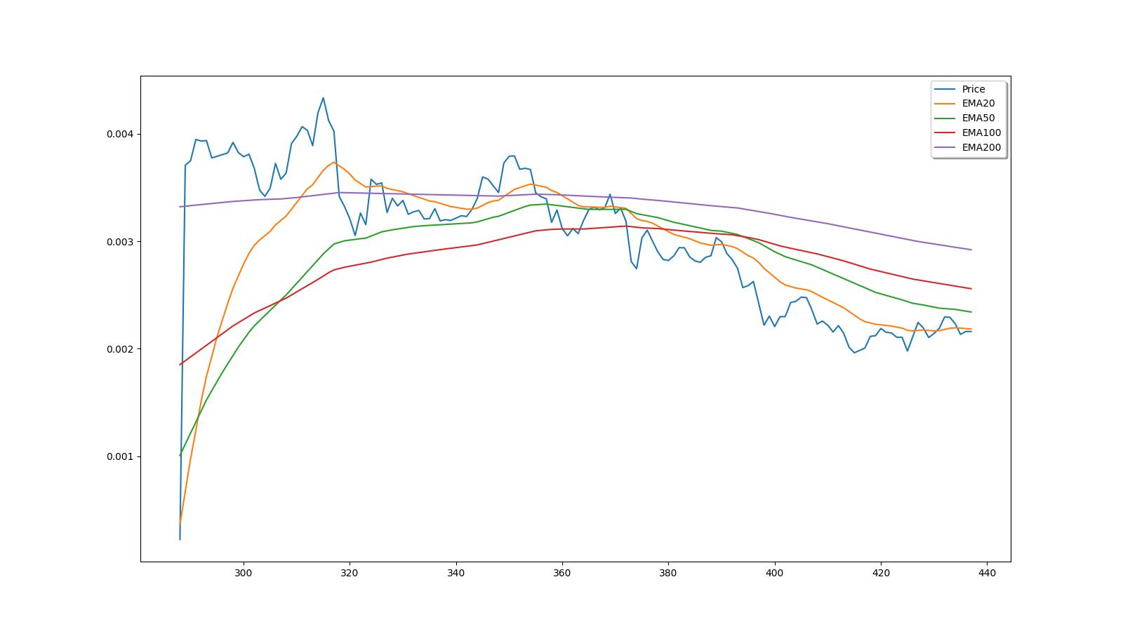 Game 5 BALL Exponential Moving Averages