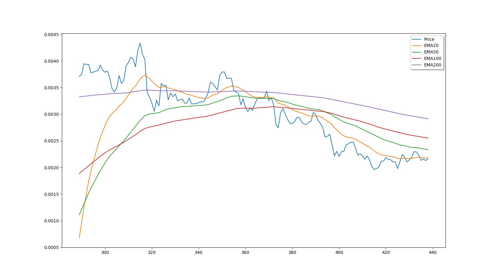 Game 5 BALL Exponential Moving Averages