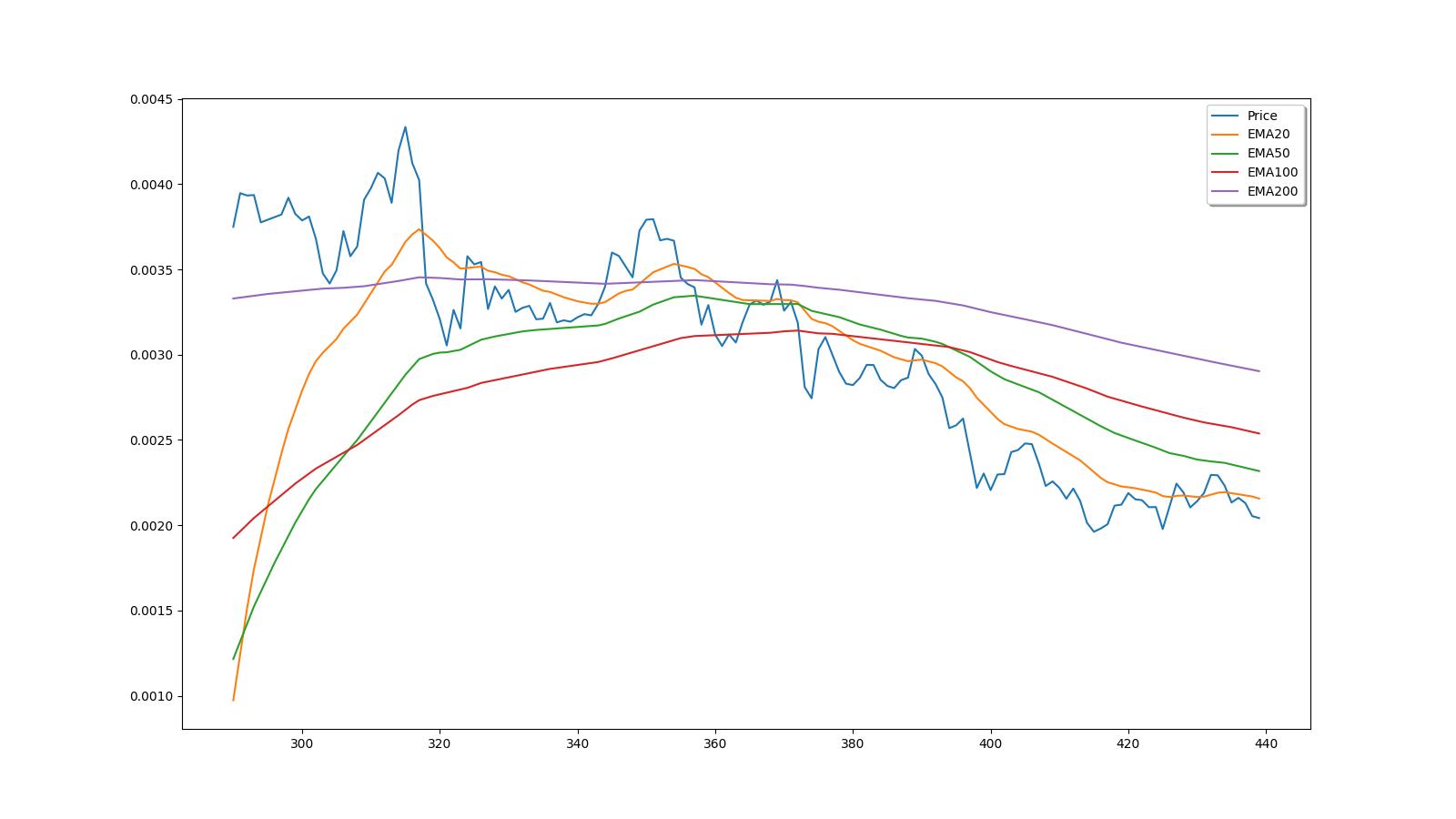 Game 5 BALL Exponential Moving Averages