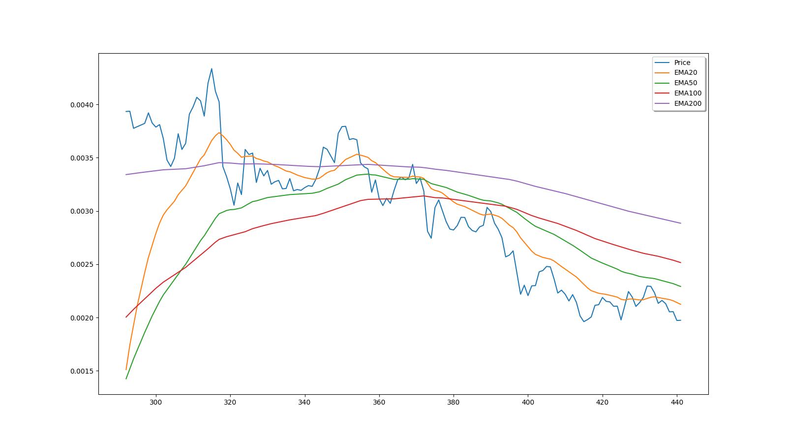 Game 5 BALL Exponential Moving Averages