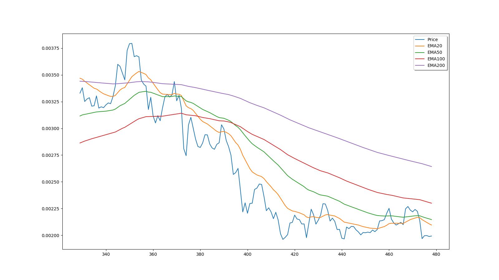 Game 5 BALL Exponential Moving Averages