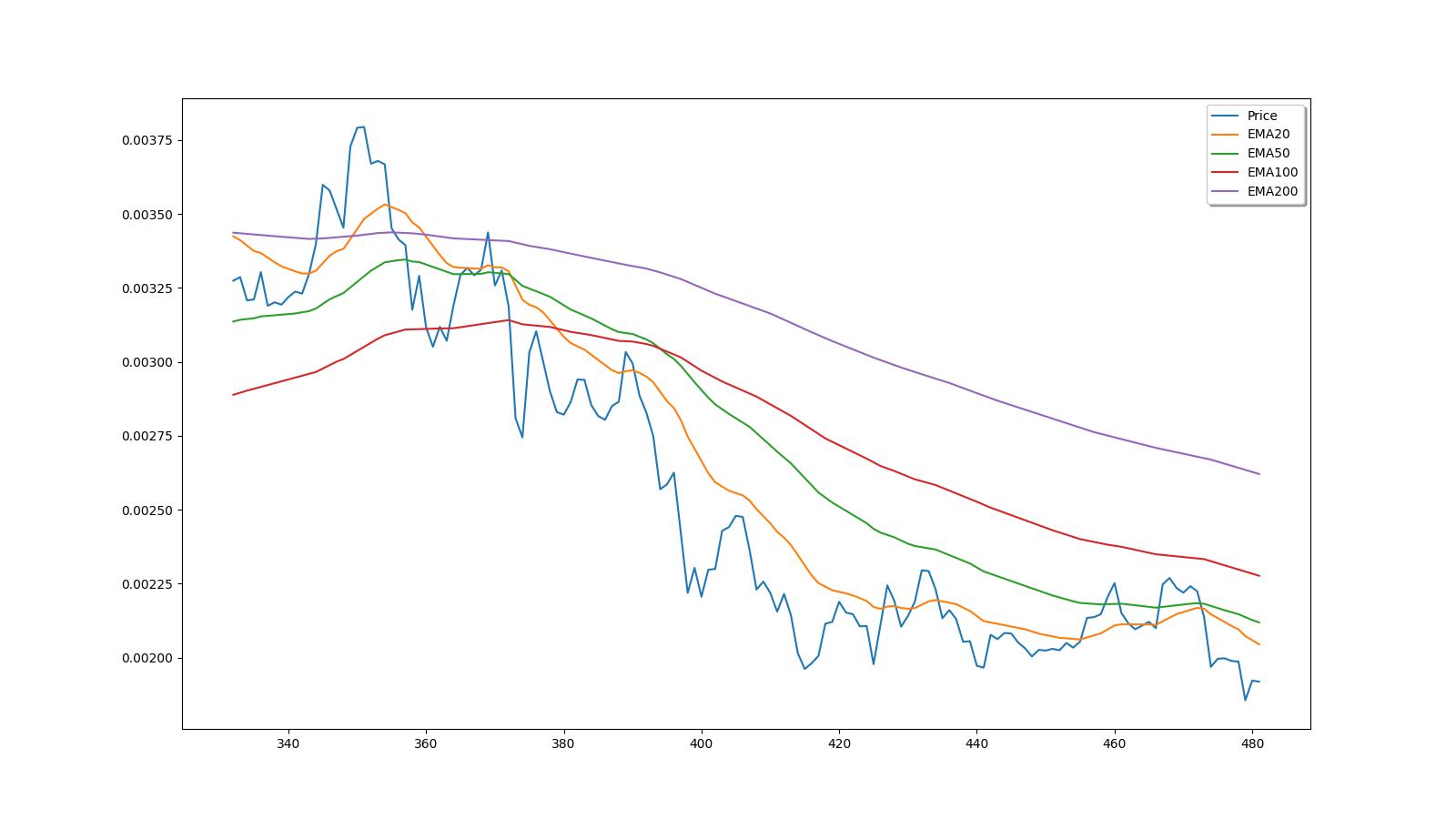 Game 5 BALL Exponential Moving Averages