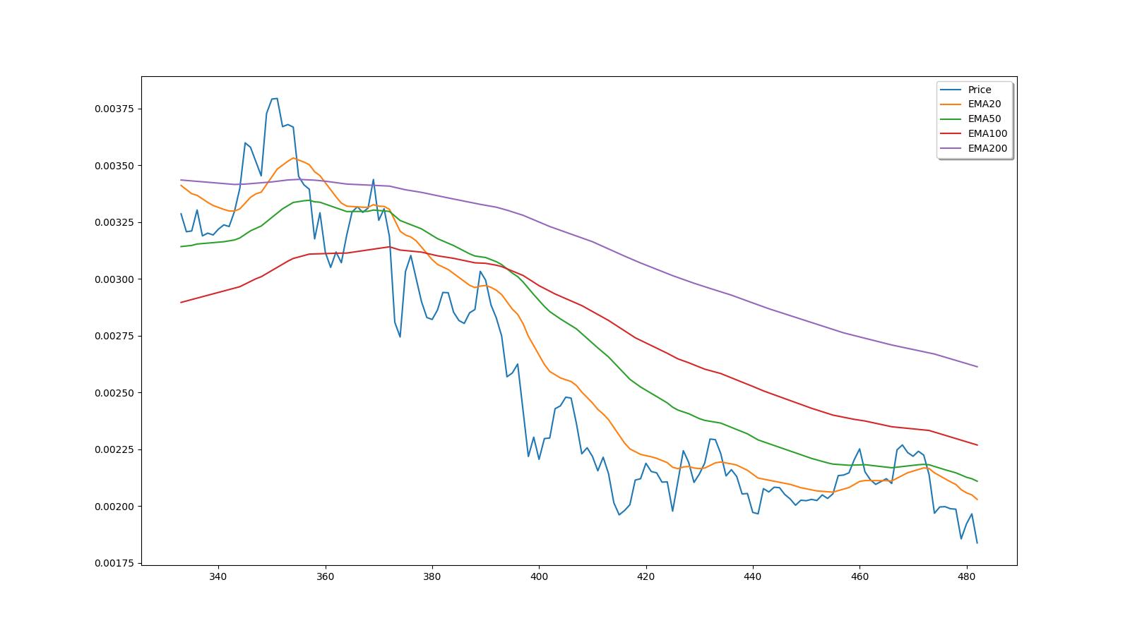 Game 5 BALL Exponential Moving Averages