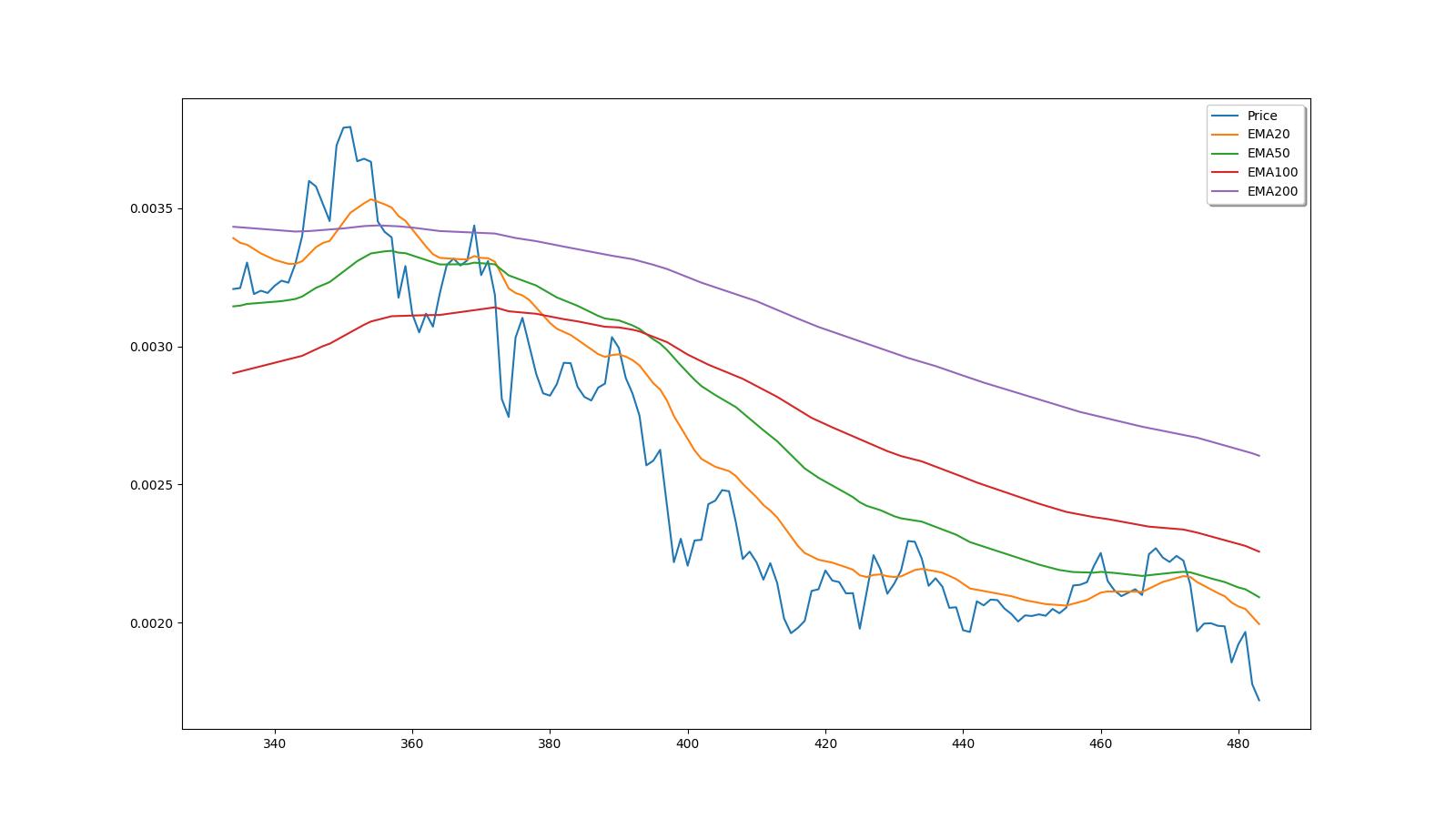 Game 5 BALL Exponential Moving Averages