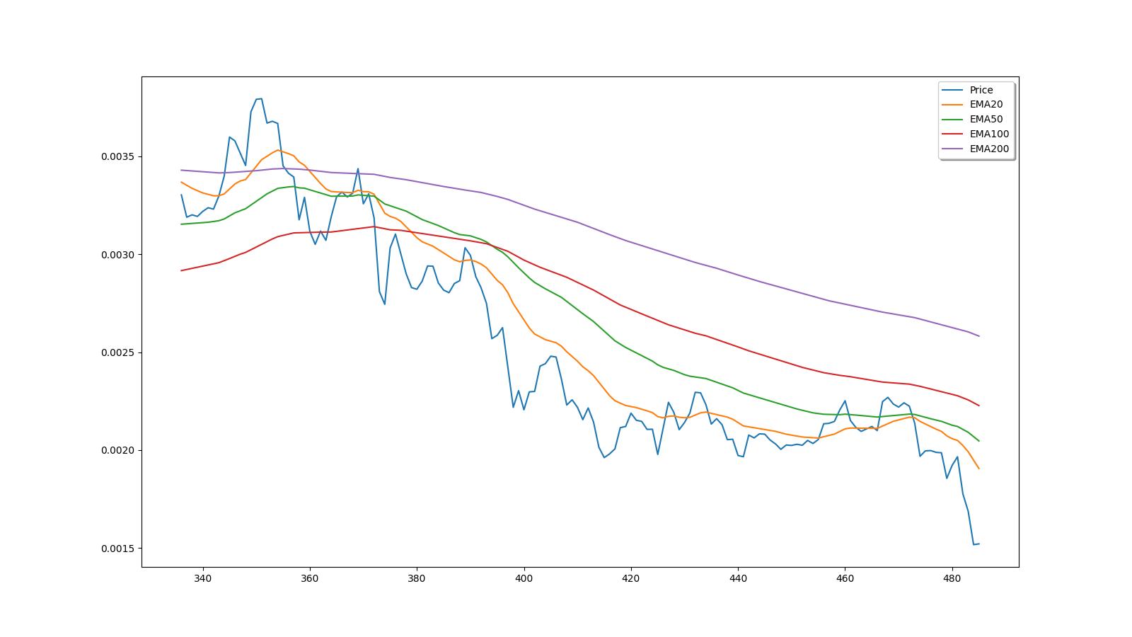 Game 5 BALL Exponential Moving Averages