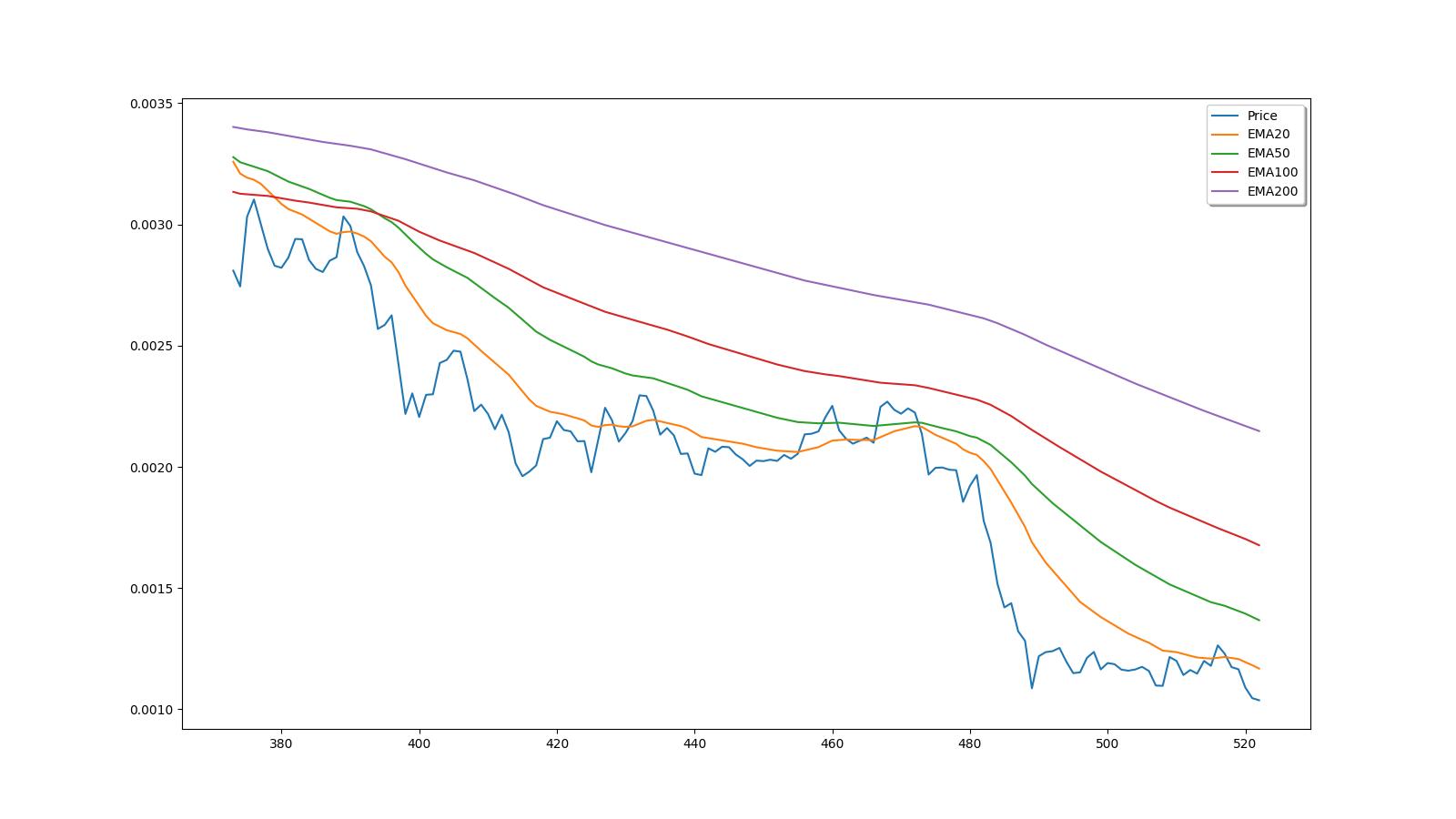 Game 5 BALL Exponential Moving Averages