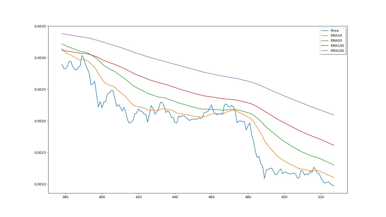 Game 5 BALL Exponential Moving Averages