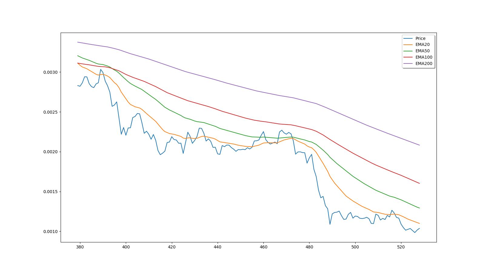 Game 5 BALL Exponential Moving Averages