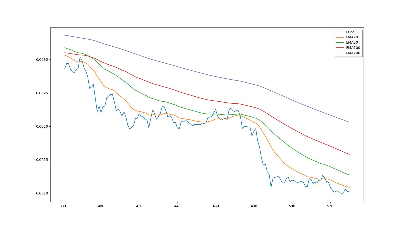 Game 5 BALL Exponential Moving Averages